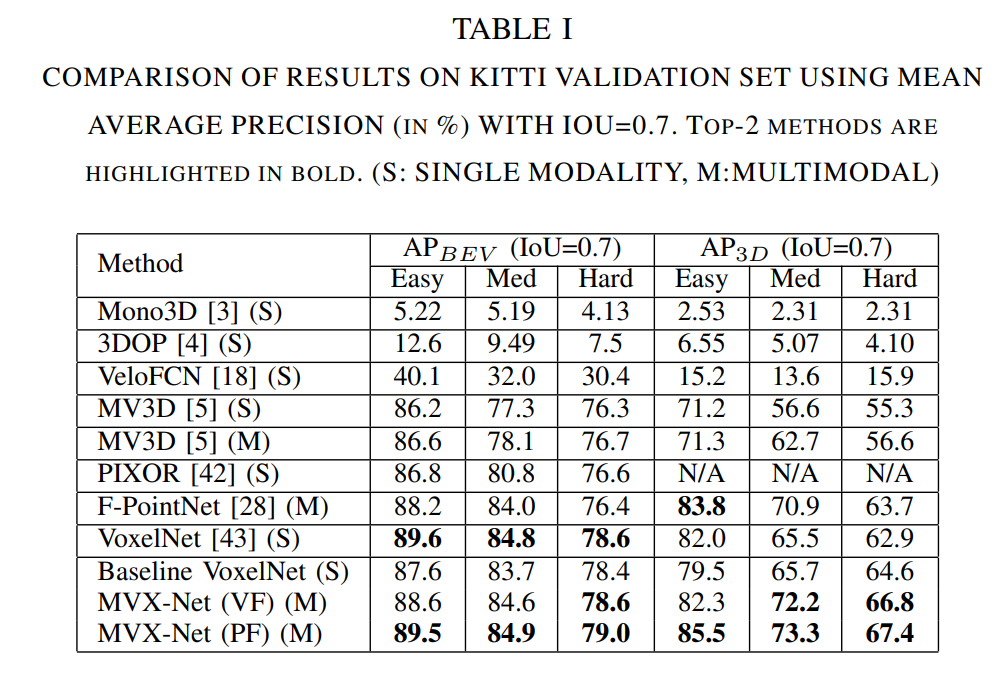 Mvx Net Multimodal Voxelnet For 3d Object Detection