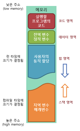 Memory 구조 (code, data, stack, heap)
