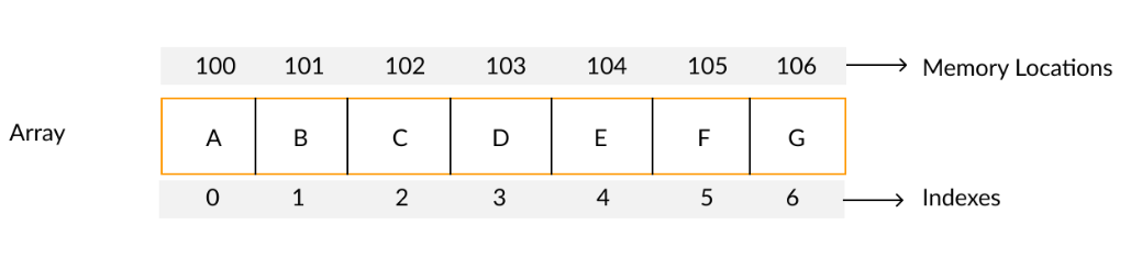 자료 구조 배열 And 연결 리스트 Array And Linkedlist