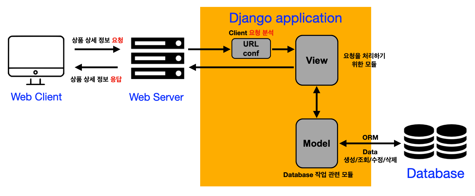복습! Reviewing workflows of Django (MVT pattern)
