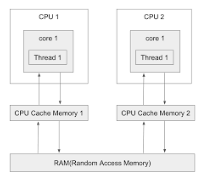 synchronized 와 volatile 그리고 Atomic