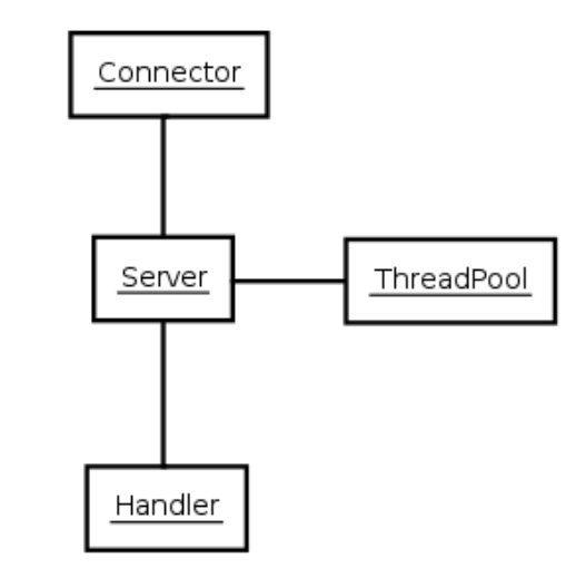 Dropwizard - Jetty/thread
