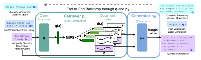 [논문 리뷰] Retrieval-Augmented Generation for Knowledge-Intensive NLP Tasks