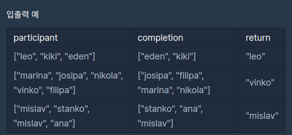 Python 문제 풀이 복습 프로그래머스 해시 2 완주하지 못한 선수