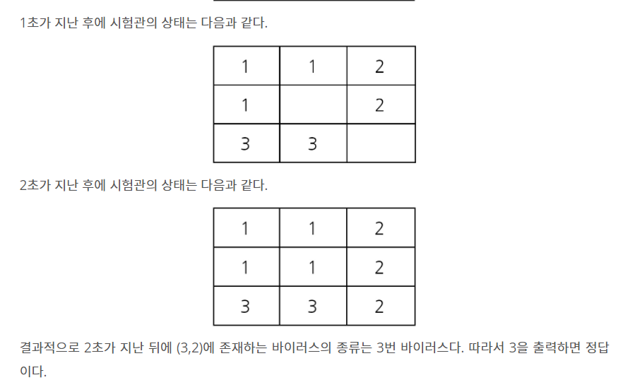 [알고리즘/백준] 18405번 : 경쟁적 전염(python)