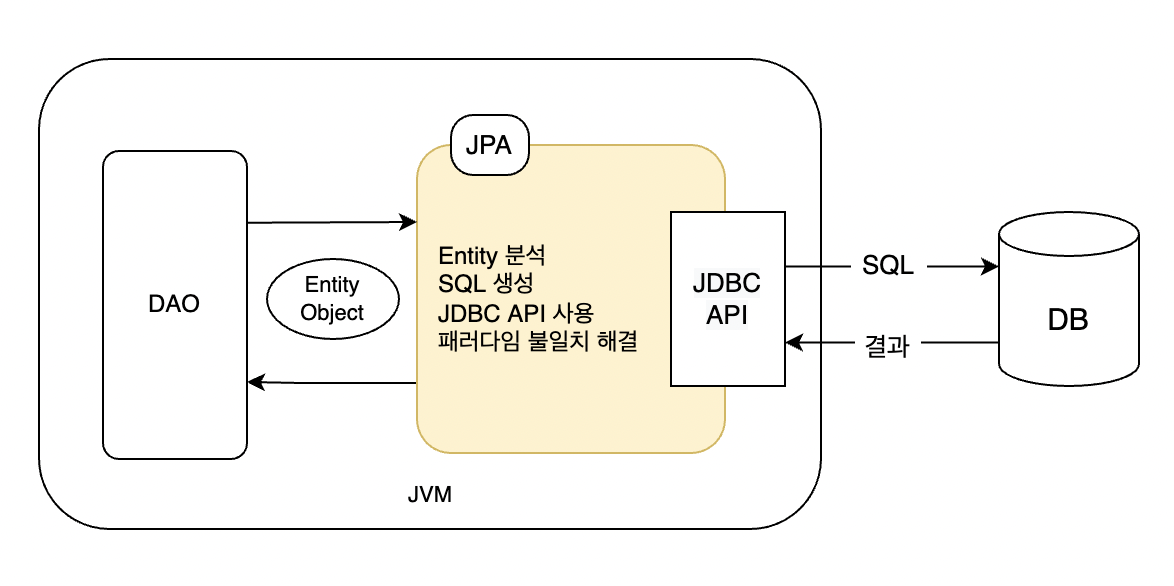 [JPA] 자바 ORM 표준 프로그래밍 정리 #1