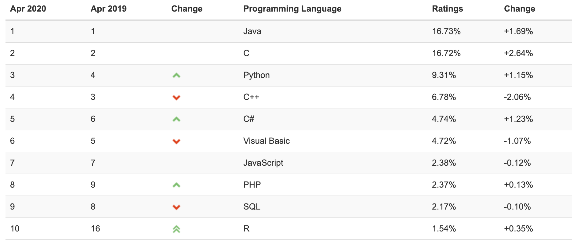 What Is JAVA 