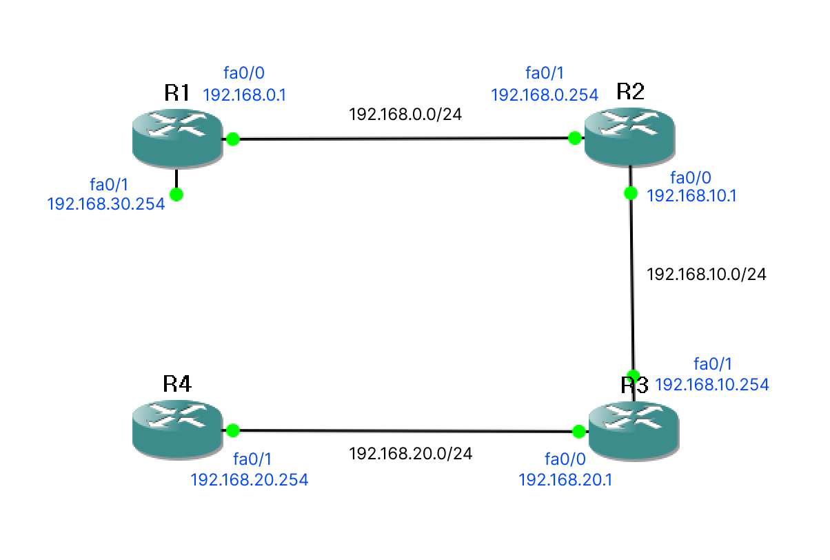ACL 개념 및 Router 에서 설정 실습
