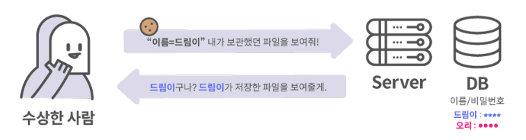 [Dreamhack-Webhacking] 2. Cookie & Session