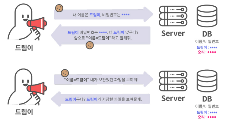 [Dreamhack-Webhacking] 2. Cookie & Session