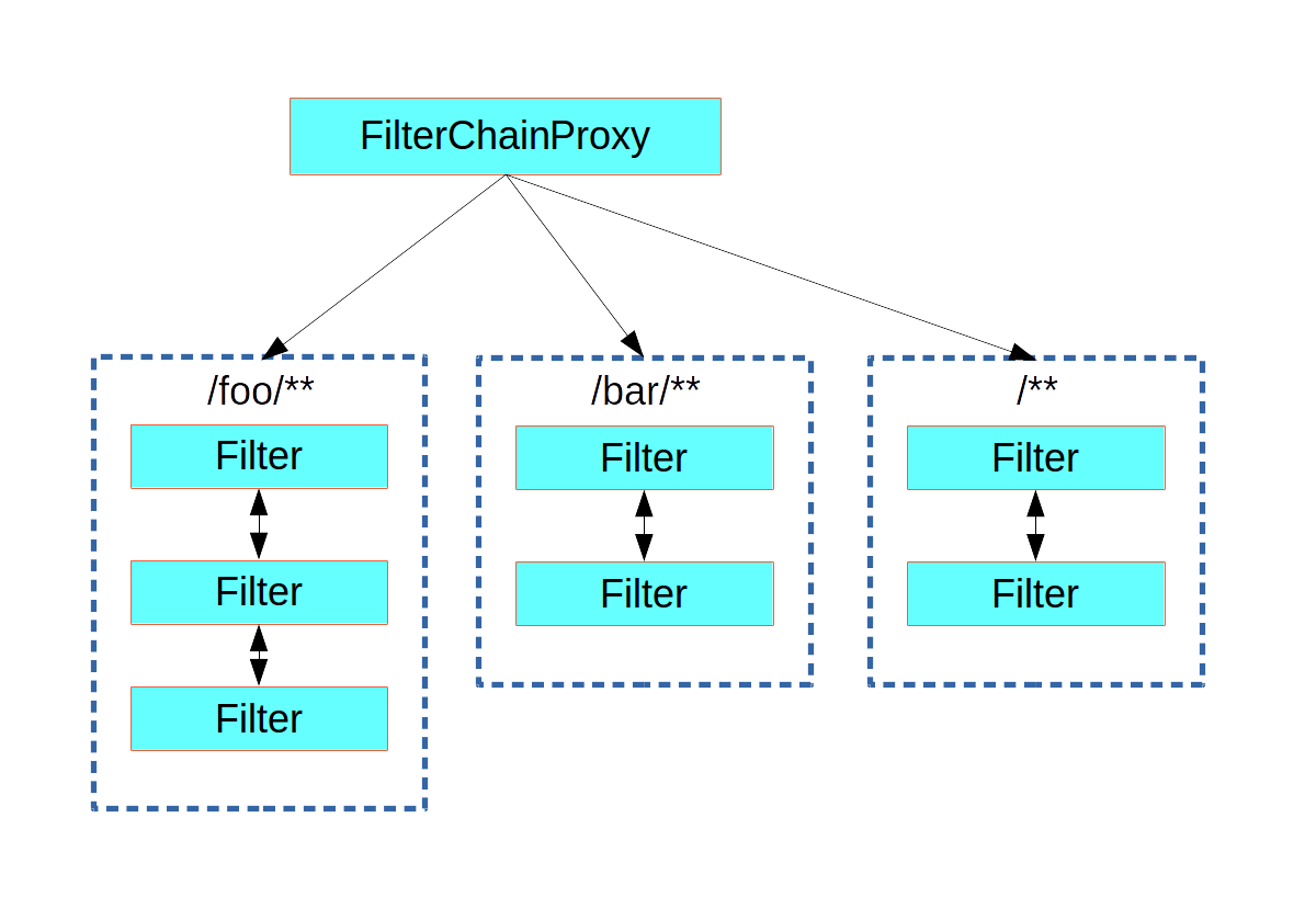 Spring Security - 2. FilterChainProxy 알아보기
