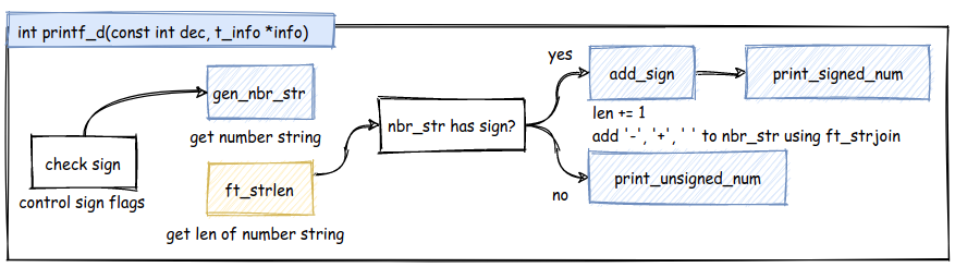[42Seoul] ft_printf(5) - flow chart