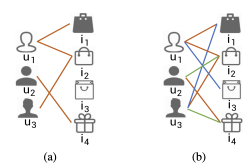 [논문리뷰] Self-supervised Graph Neural Networks for Multi-behavior Recommendation (IJCAI 2022)