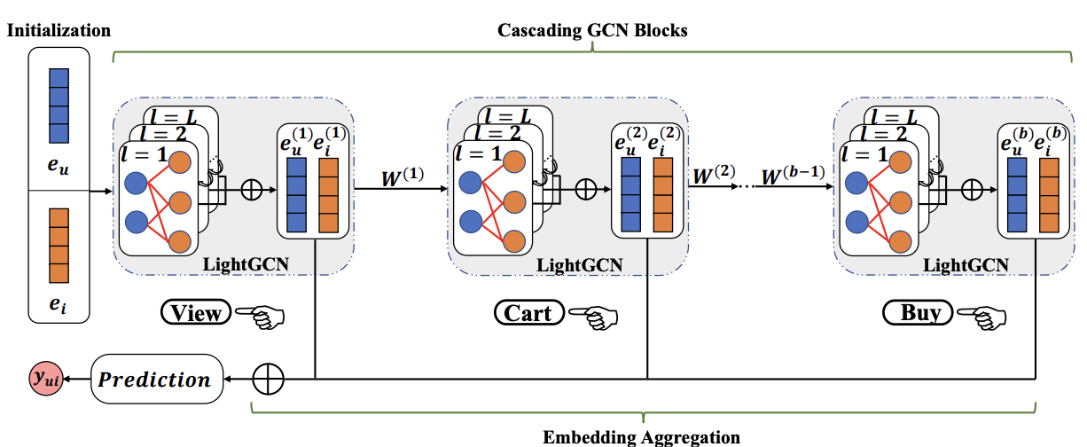 [논문리뷰] Multi-Behavior Recommendation with Cascading Graph Convolution Networks (WWW 2023)