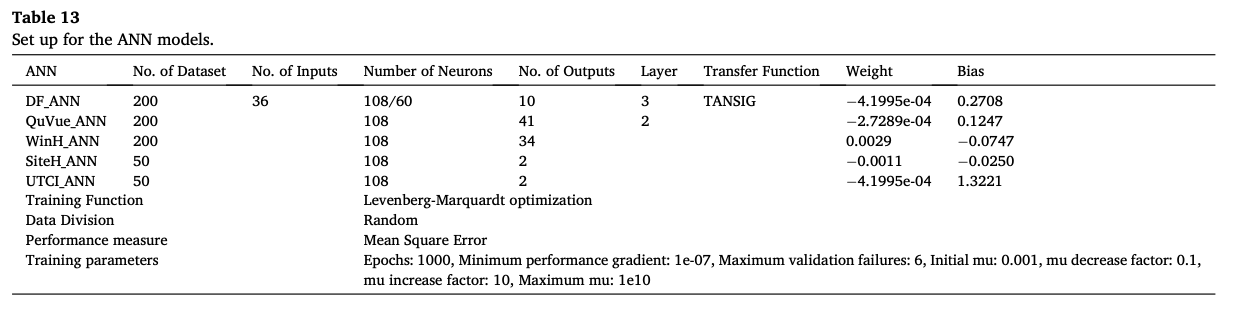 Multi-objective optimization (MOO) for high-rise residential buildings ...