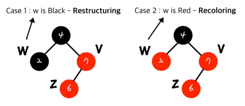 [자료구조] RB Tree (Red-Black Tree)