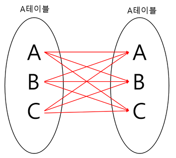 [Database] JOIN의 종류 : INNER, OUTER, CROSS, SELF