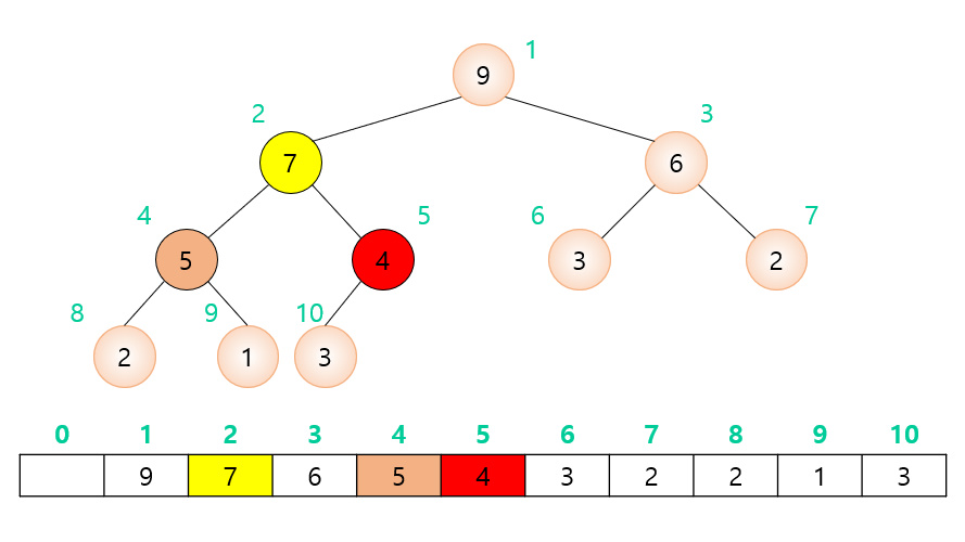 [자료구조] Heap(힙) - 개념, 종류, 활용 예시, 구현