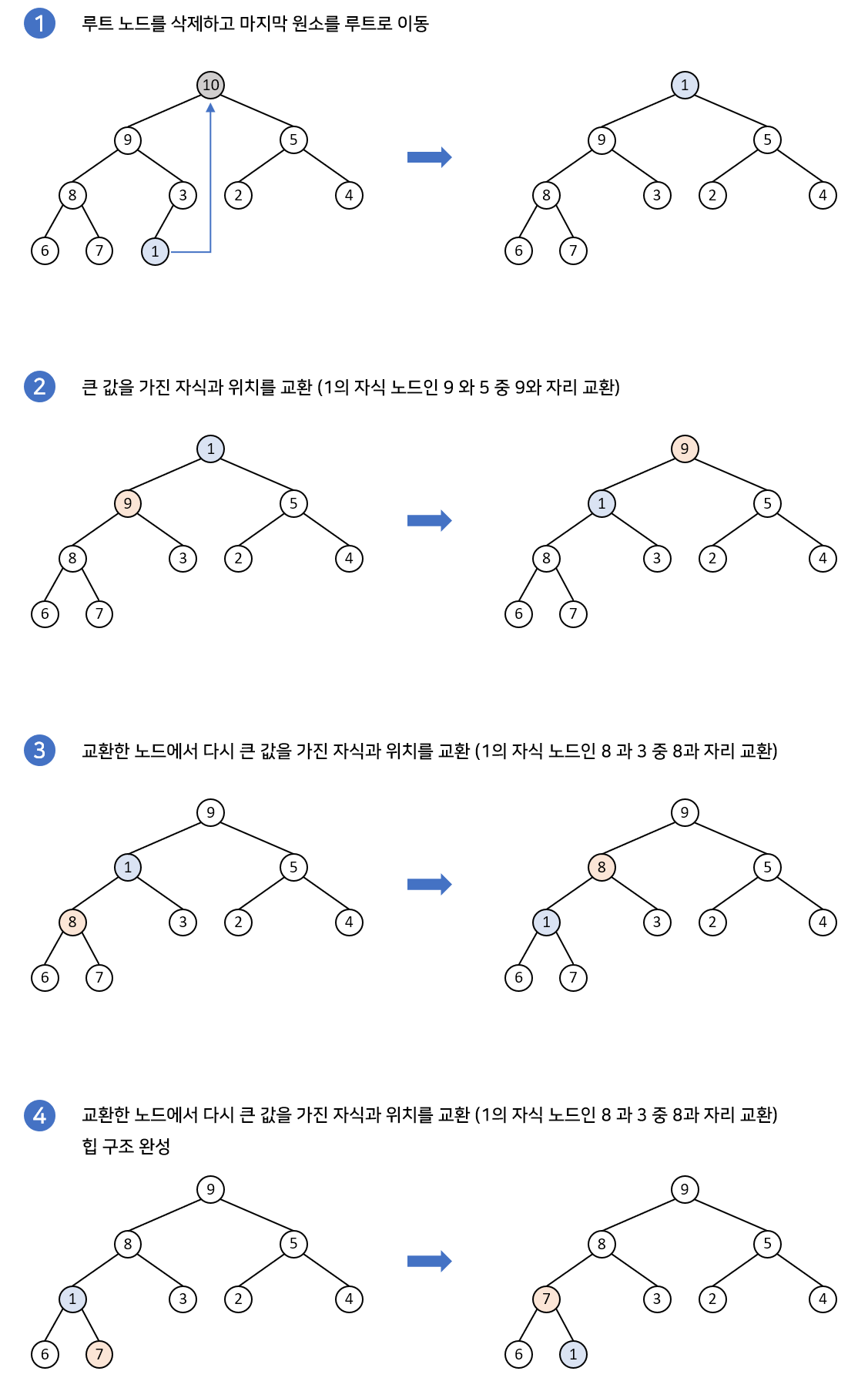 [자료구조] Heap(힙) - 개념, 종류, 활용 예시, 구현