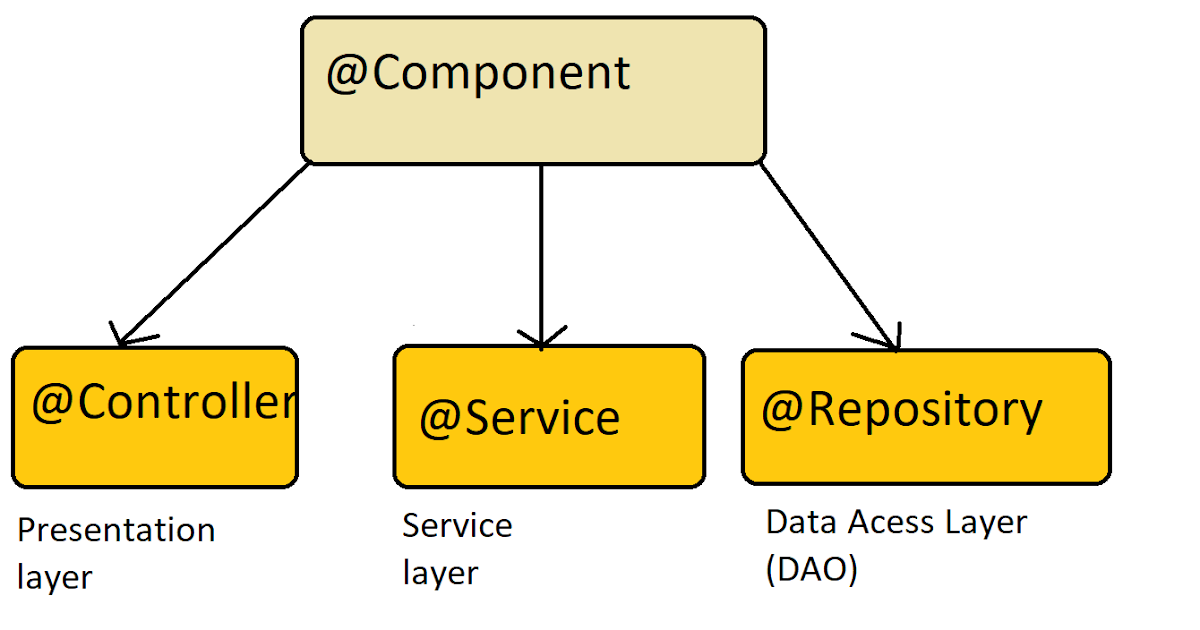 [스프링] @Component,
