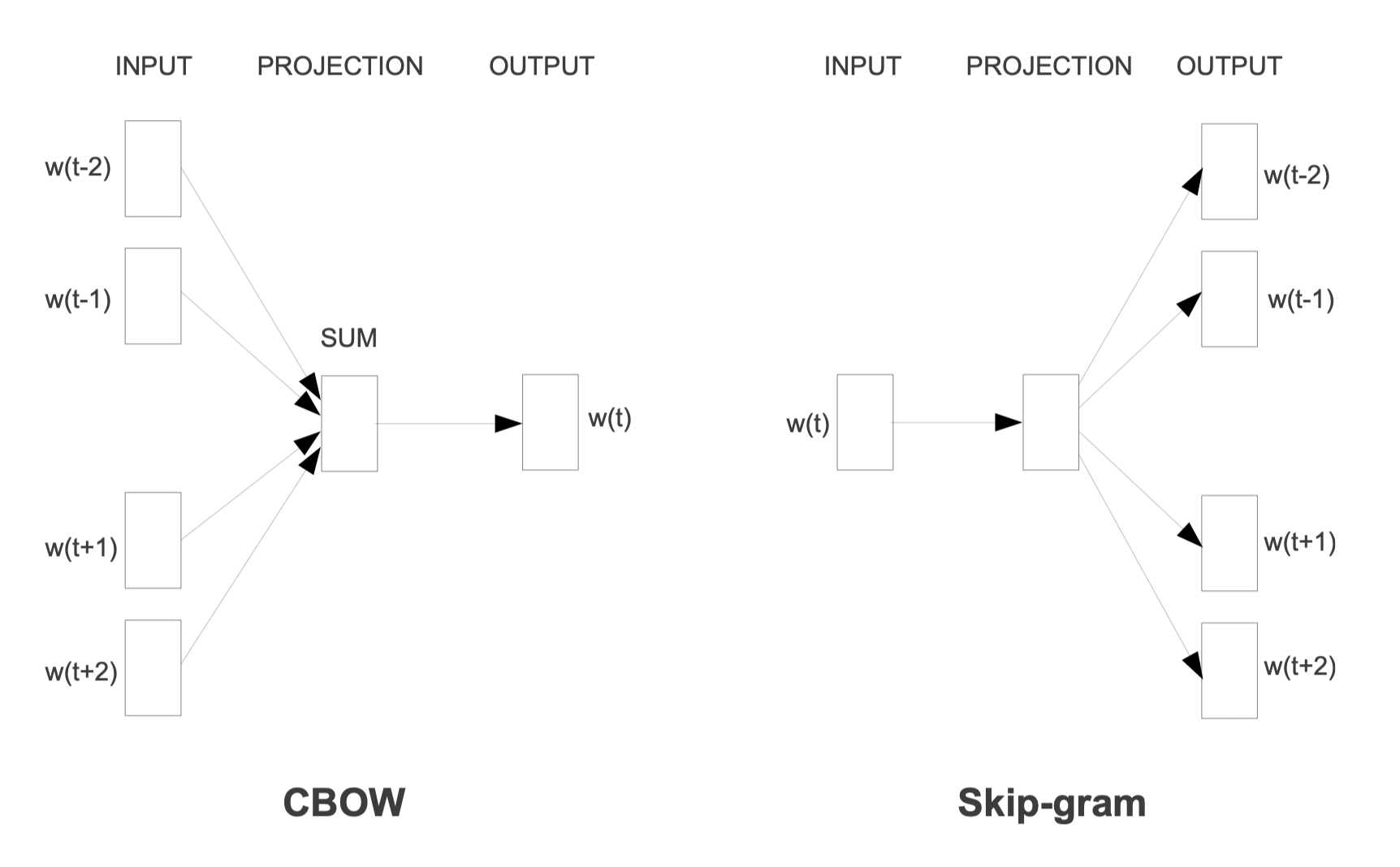 Efficient Estimation of Word Representations in Vector Space(Word2vec) 리뷰