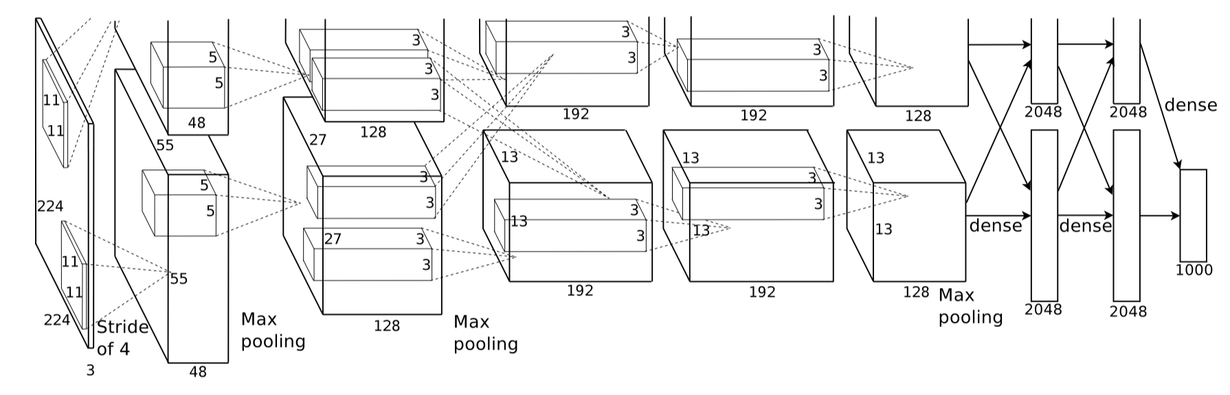 [NIPS'12] ImageNet Classification with Deep Convolutional Neural Networks(Alexnet) 리뷰