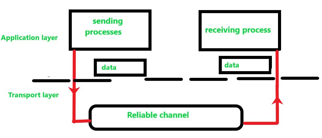 Principle of RDT (Reliable Data Transfer)