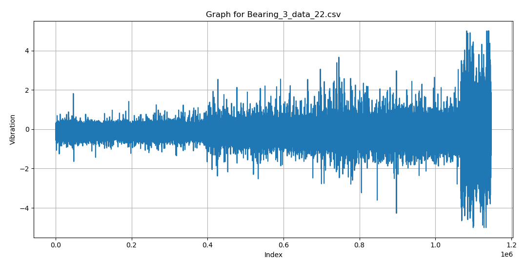 NASA IMS bearing data set 분석(1)
