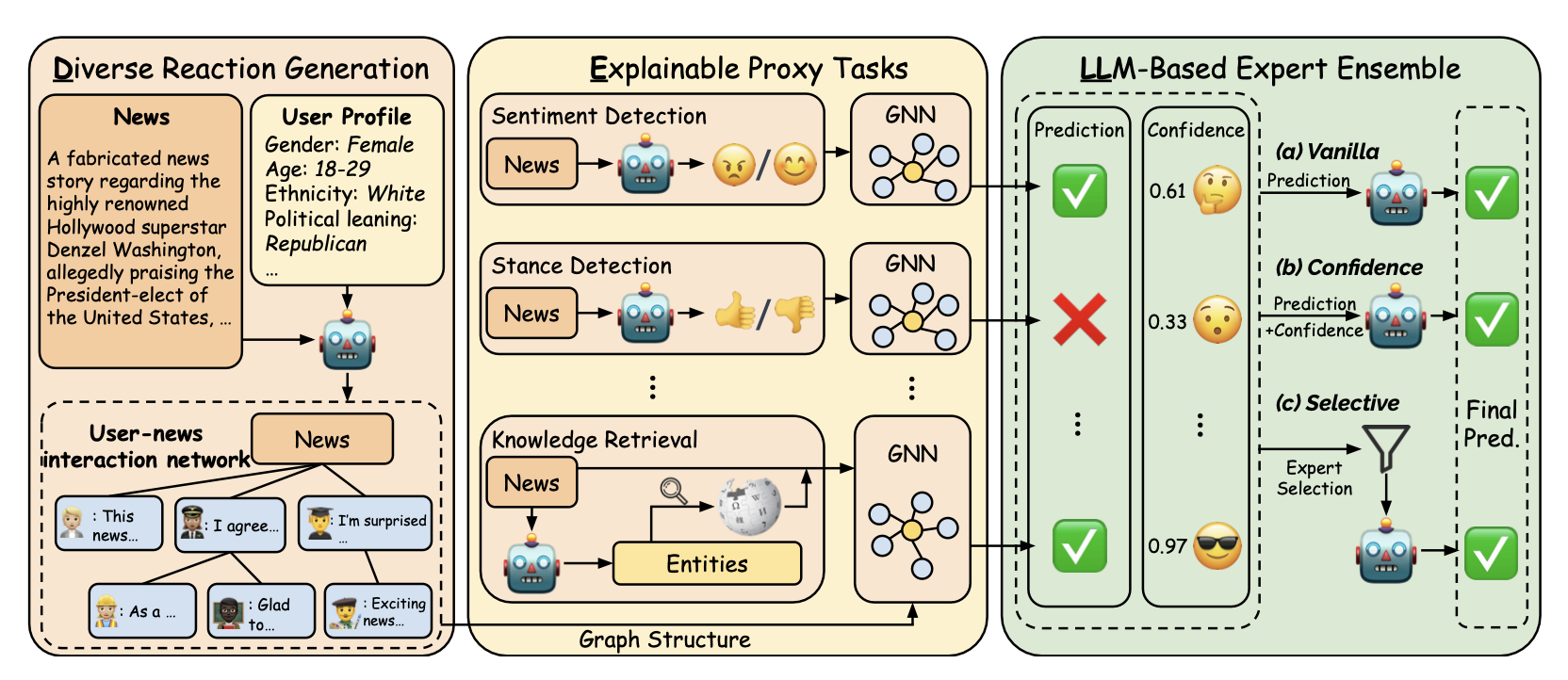 DELL- Generating Reactions and Explanations for LLM-Based Misinformation Detection paper review