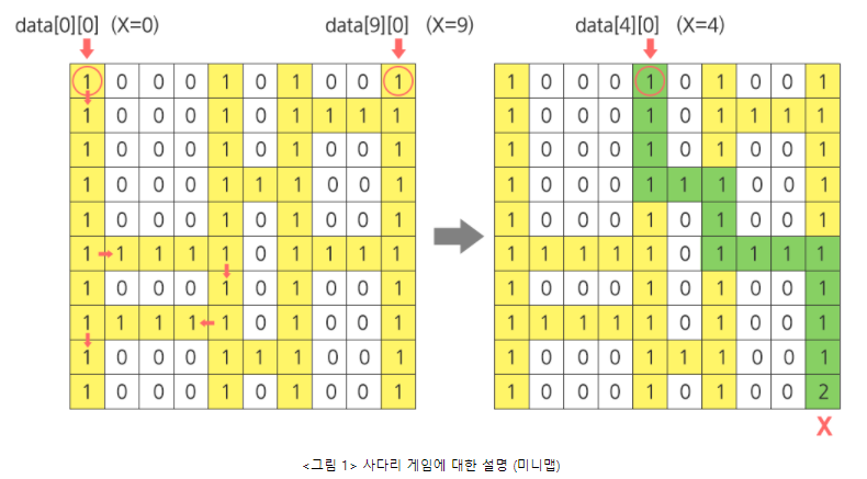Algorithm | SWEA 1210.ladder1 (python)