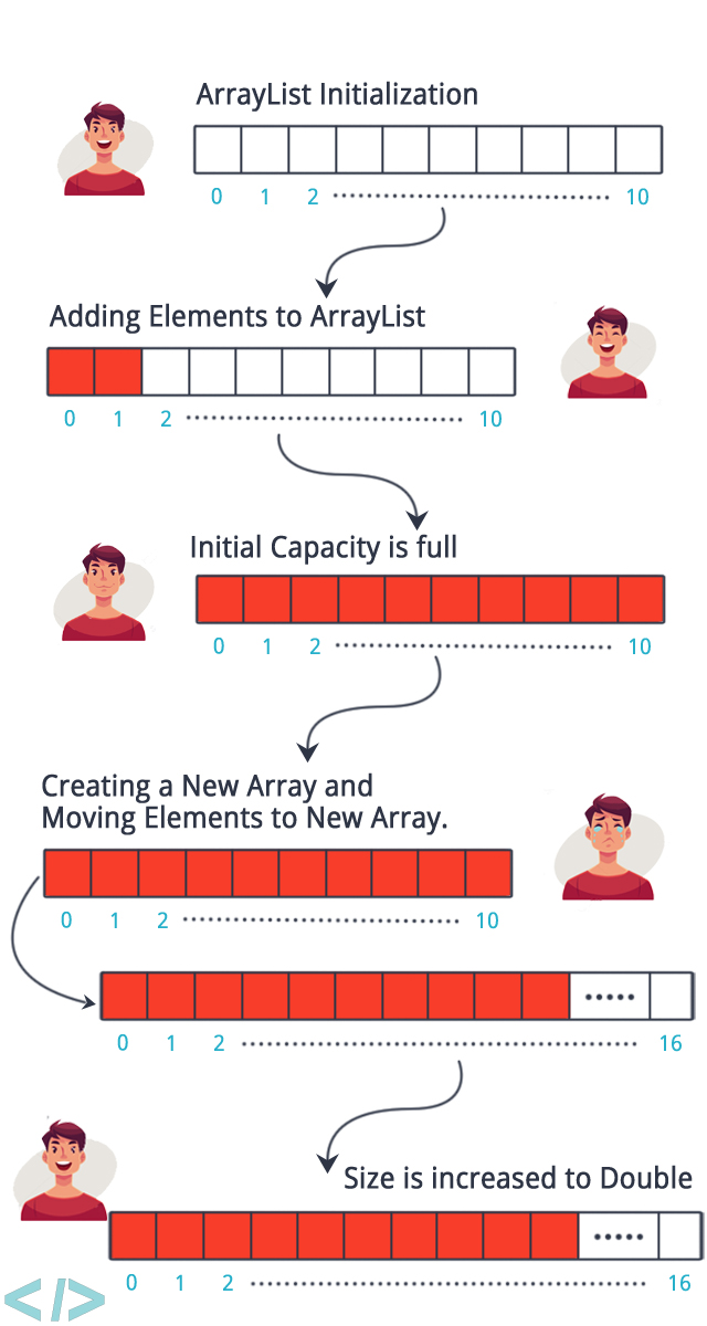 [Data Structure] 1. Array(List)