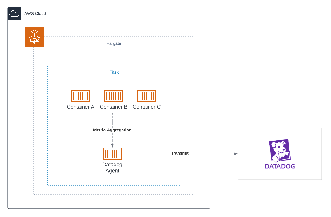 ECS Fargate 에서 Datadog 연결하기