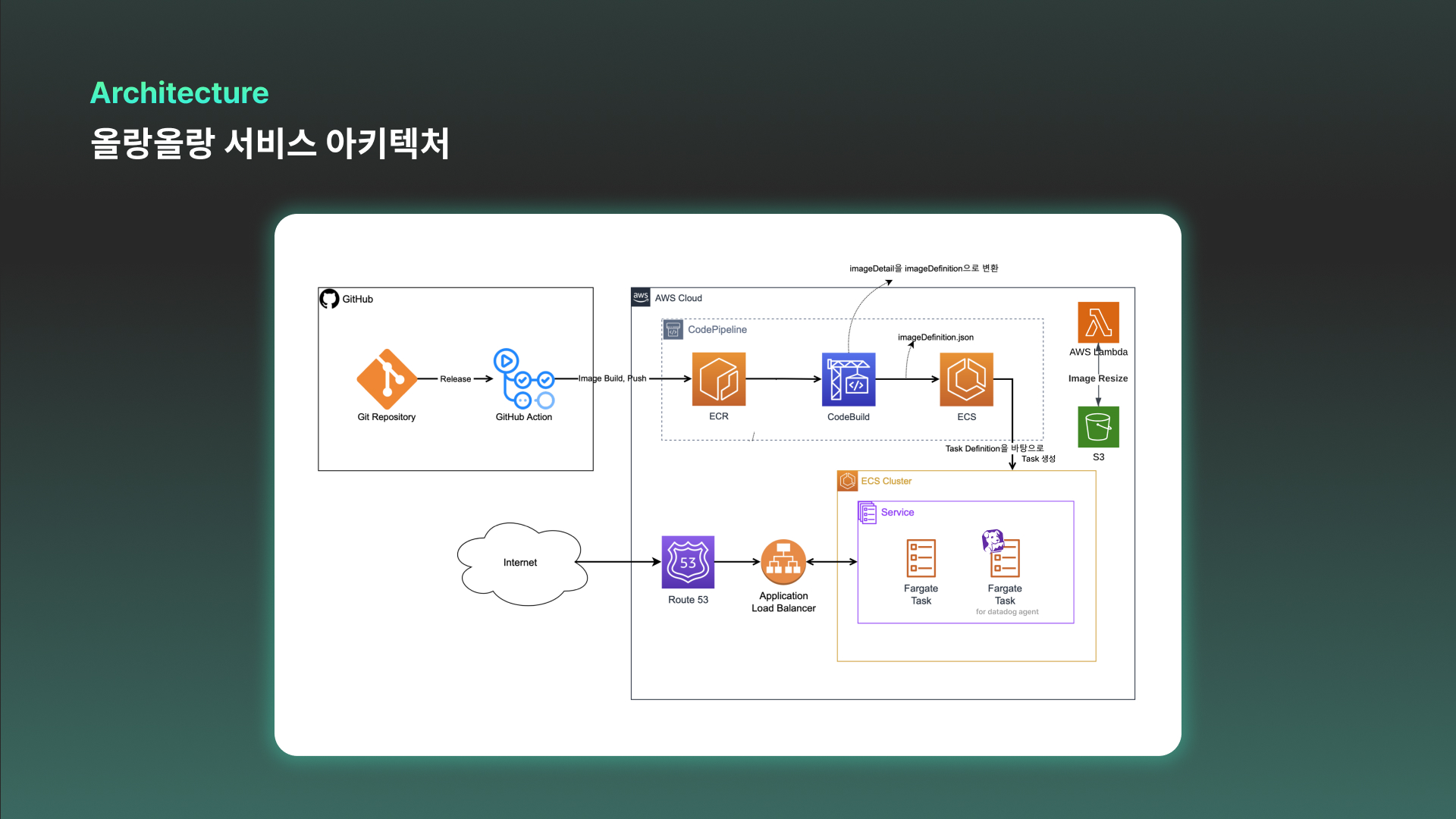 ECS Fargate 에서 Datadog 연결하기