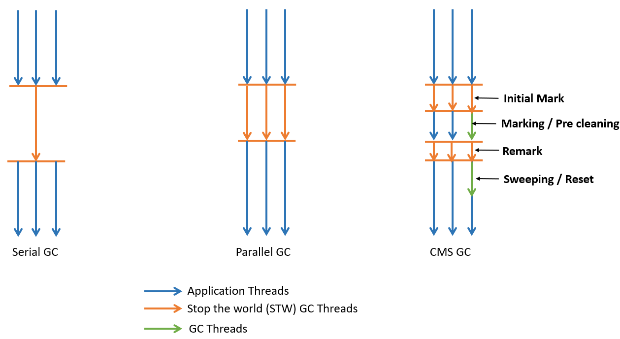[JAVA] GC - JAVA 버전 별 주요 알고리즘