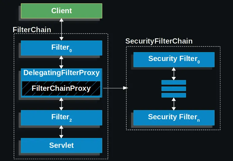 Spring boot Security + JWT 적용