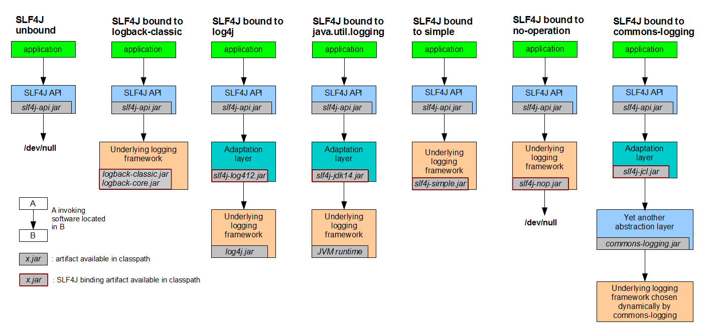 [spring] Slf4j와 Log4j Logback