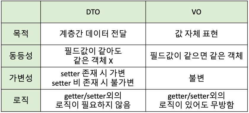 Java Dao Dto Vo Entity란