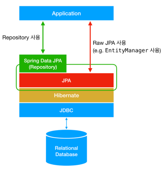 [Spring] JDBC, JPA, Mybatis 차이점