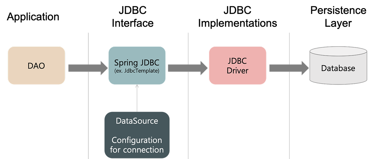 JDBC, JPA, Mybatis 차이점