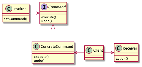 Command Pattern