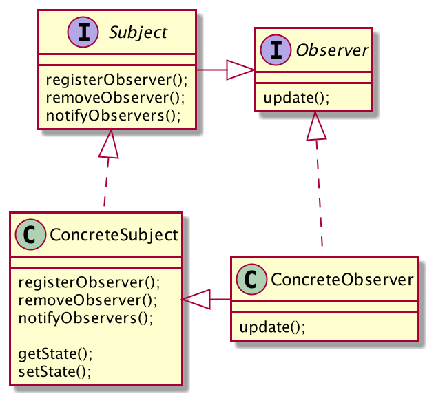 Observer Pattern