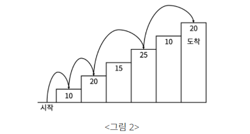 [backjoon] 2579 계단오르기(python)