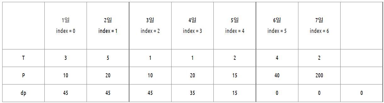 [backjoon] 14501 퇴사 (python)