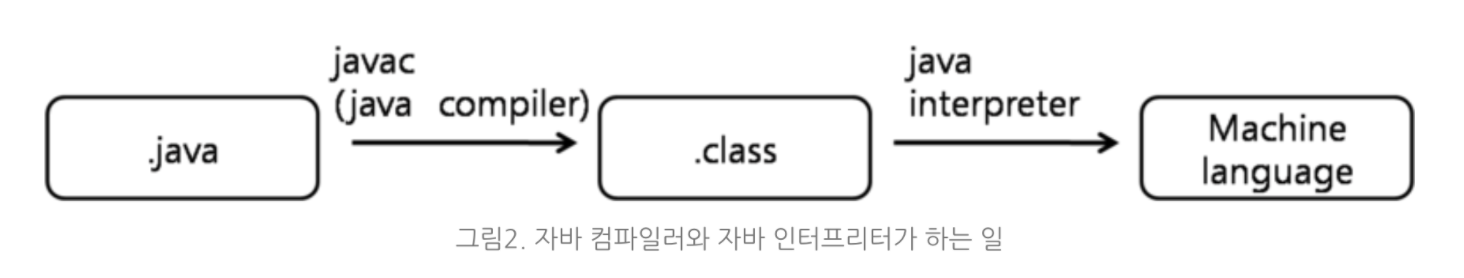 Compiler와 interpreter