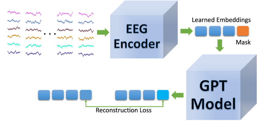 Dec. 18, 2024 (Wed) - Neuro-GPT: Towards A Foundation Model For EEG