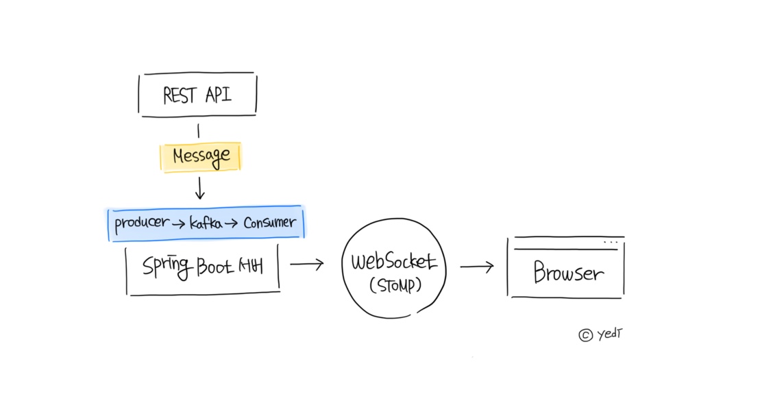 WebSocket + Kafka 기반 실시간 알림 시스템 (2) - 아키텍처 및 구현