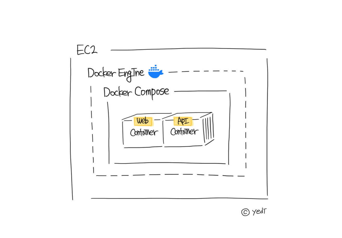 [Docker] EC2 기반 Docker Compose 수동 운영