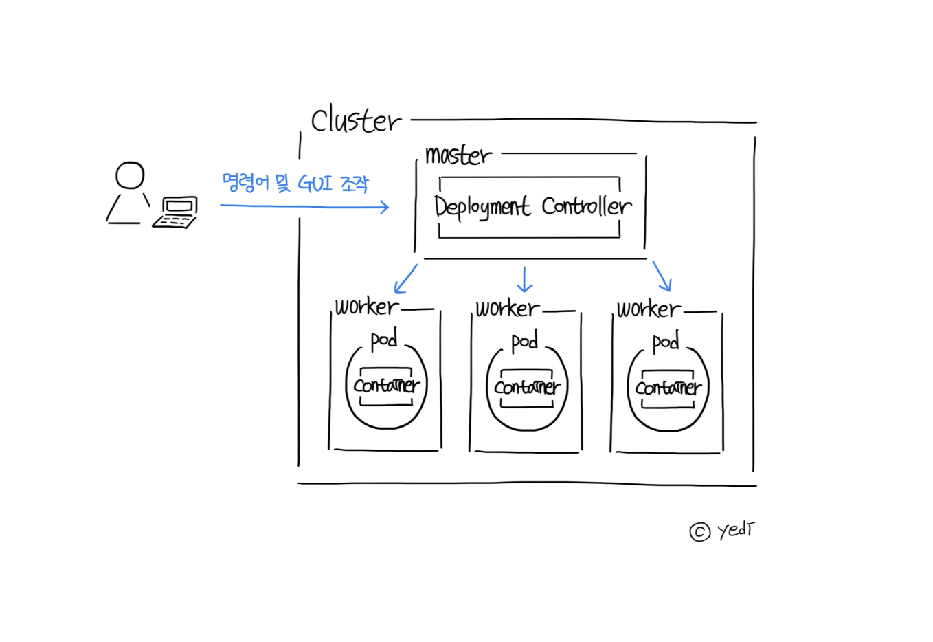 Kubernetes 개념 : 구조와 동작 원리