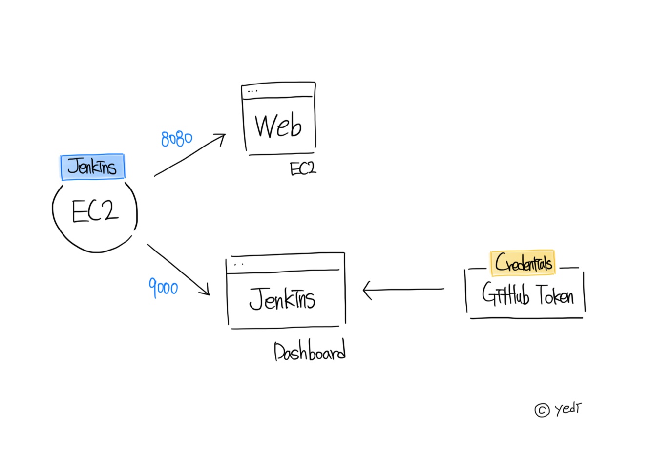 [Jenkins] GitHub 코드 변경 시 Jenkins를 통한 EC2 자동 배포 구성 방법 (1) - EC2, GitHub ...