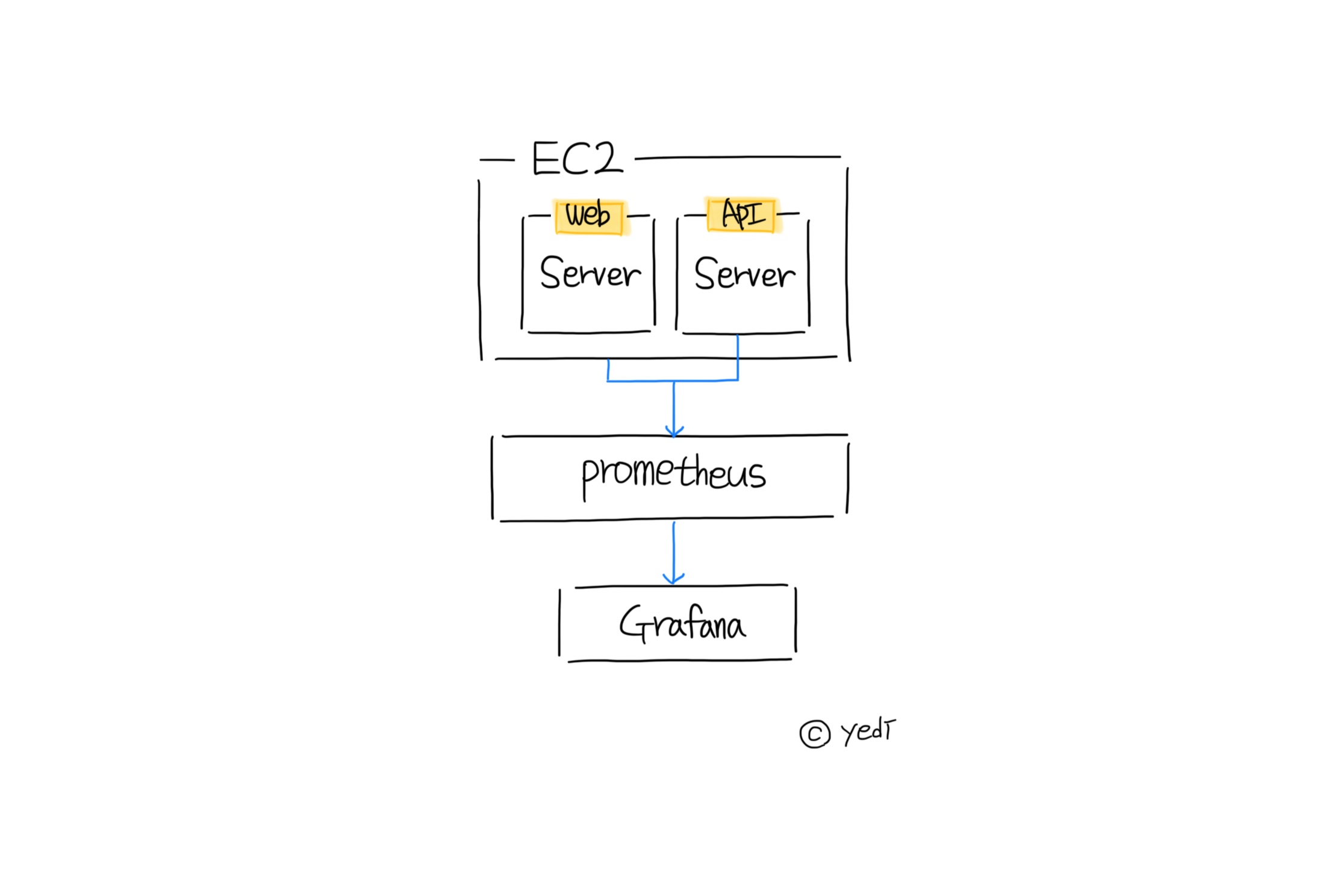 Prometheus와 Grafana를 이용한 API 서버 APM 구축 가이드